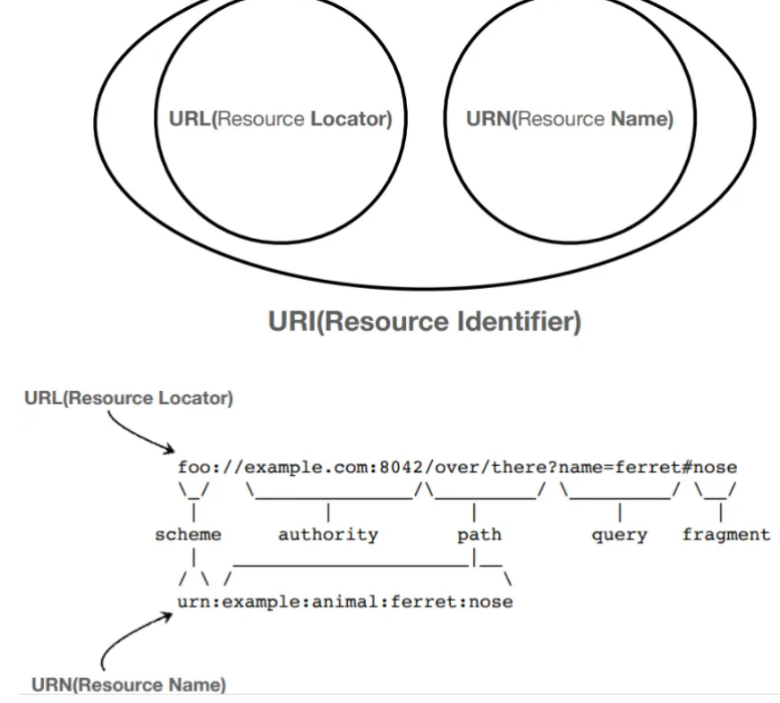URI, URL, URN 및 REST API 완벽 가이드 | BH_Note